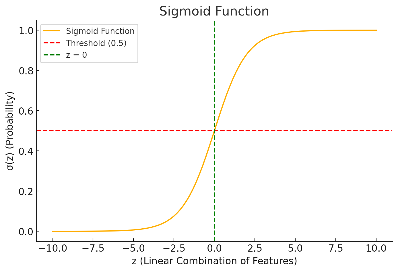 Mastering Logistic Regression: A Guide to Binary Classification – The ...